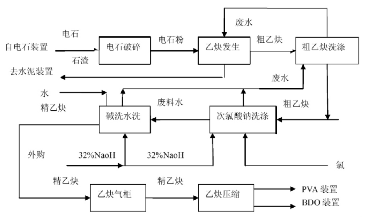 工业怎么是制备乙炔的 - 知乎