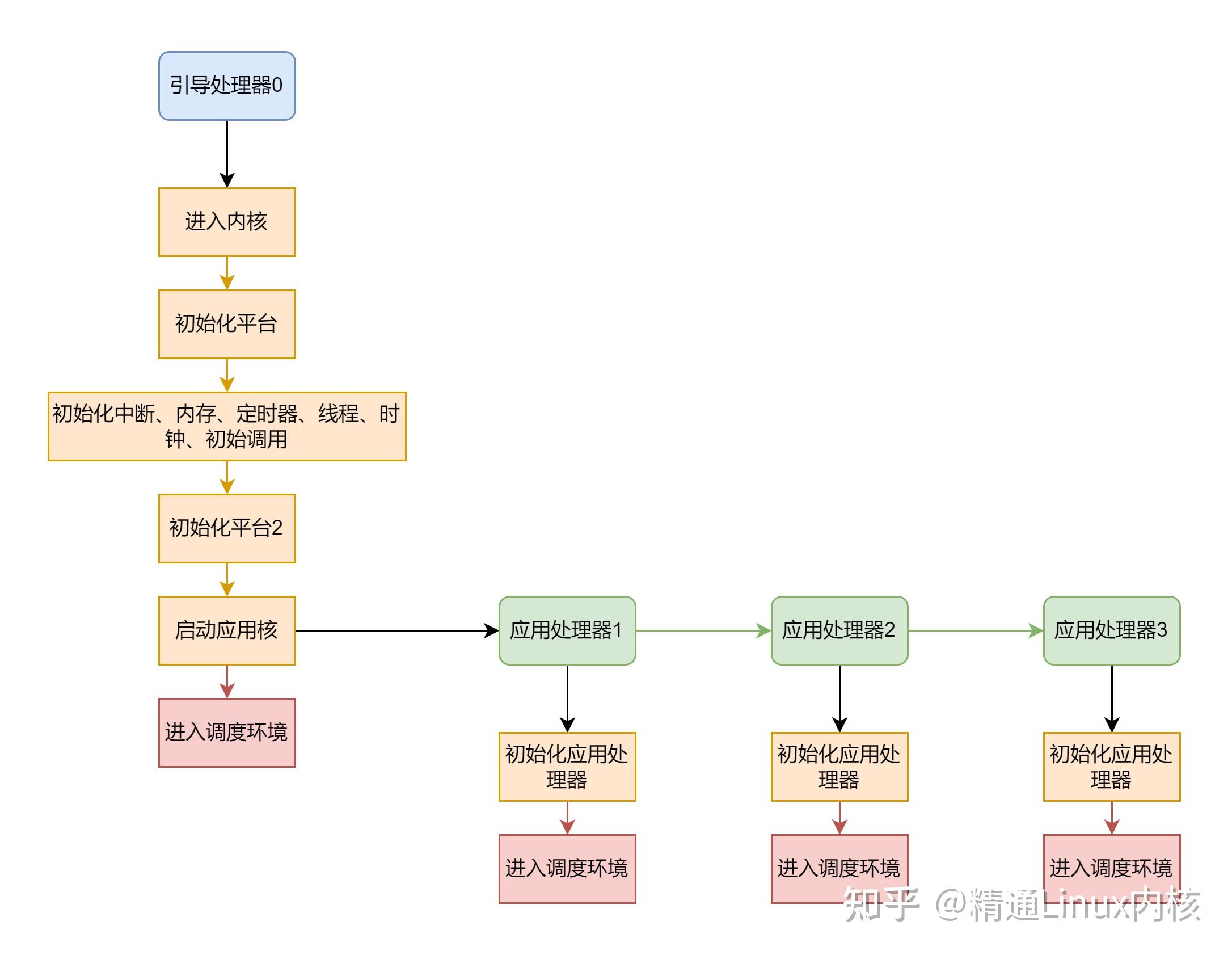linux-SMP多核调度 - 知乎