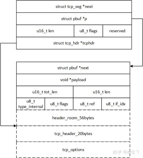 lwip源码解析 - 知乎