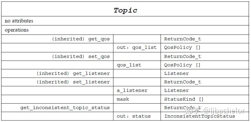 DDS - 数据为中心的发布订阅规范-Topic Class(八) - 知乎
