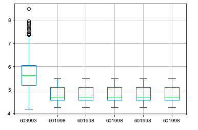 Python | 股票数据的异常值和缺失值处理 - 知乎