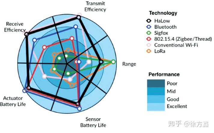 802.11ah（HaLow）协议解析1：协议简介 - 知乎