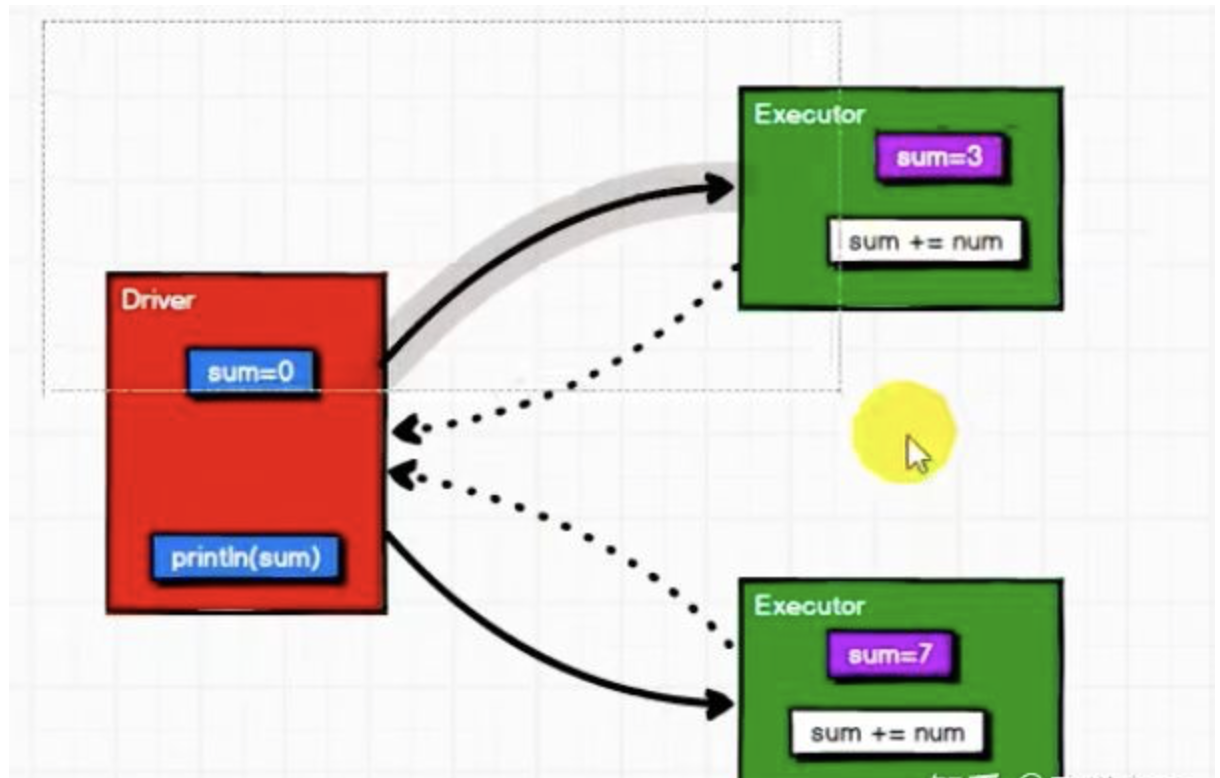 Spark 之数据结构累加器（Accumulator） - 知乎