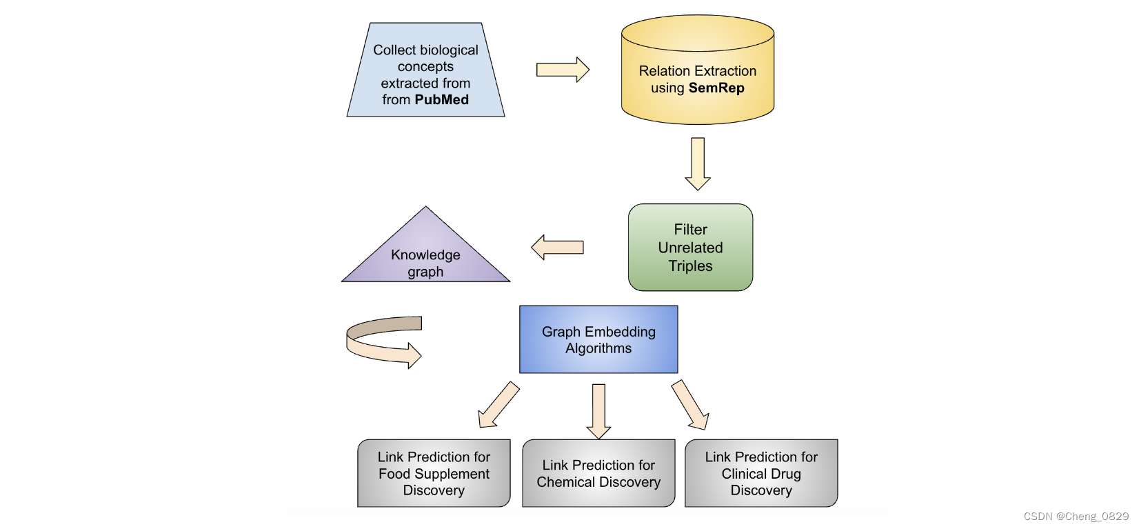 知识图谱-生物信息学-医学论文(BMC Bioinformatics-2022)-挖掘阿尔茨海默病相关KG来确定潜在的相关语义三元组用于药物再 ...