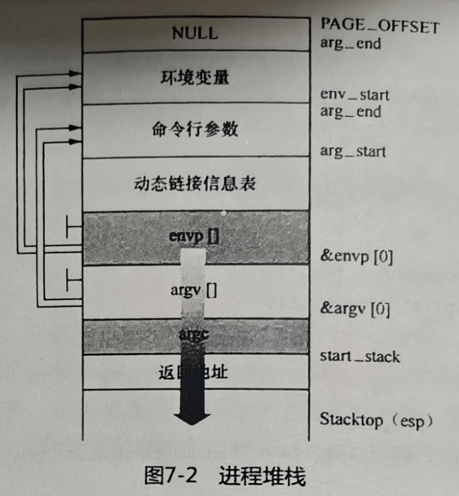 《庖丁解牛-linux内核分析》第7章 可执行程序工作原理 - 知乎