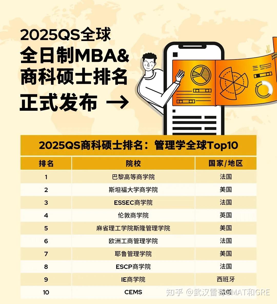 重磅！2025QS全球全日制MBA和商科硕士排名发布！25Fall商科申请重点参考！ - 知乎