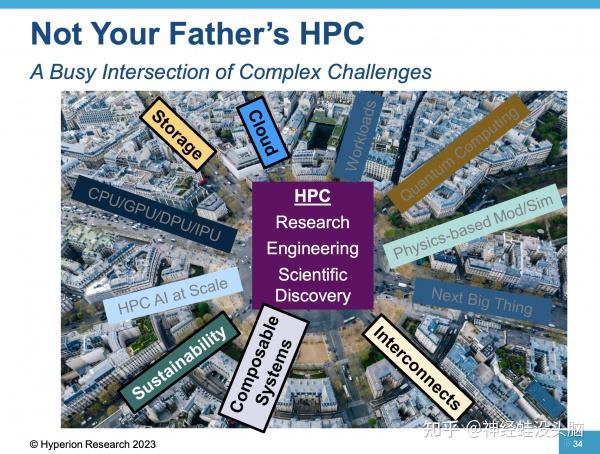HPC市场2023年将达330亿美元，2026年超过500亿美元 - 知乎