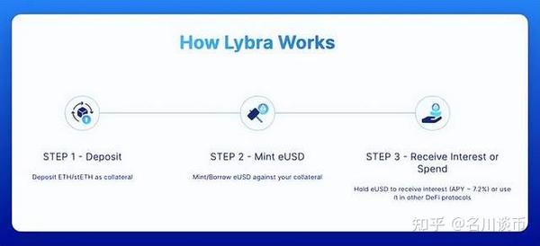 解读Lybra：LBR七日增长五倍，下一个加密货币的100倍机会？ - 知乎