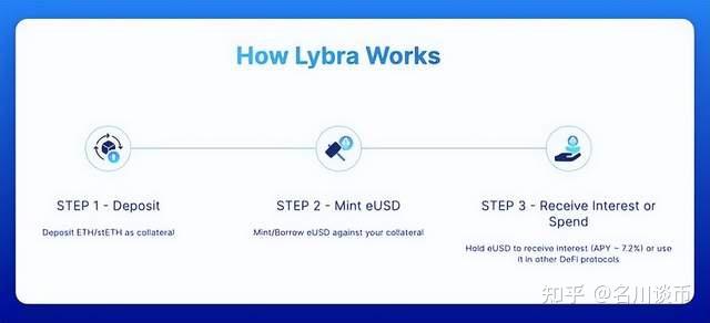 解读Lybra：LBR七日增长五倍，下一个加密货币的100倍机会？ - 知乎