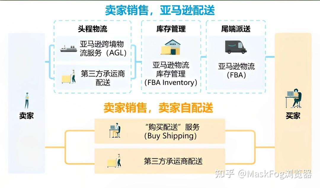 2023年亚马逊物流新手如何选择？亚马逊FBA/FBM模式对比！ - 知乎