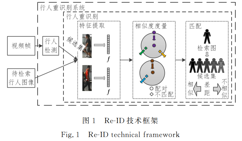 「面向复杂场景的行人重识别」最新2022研究进展综述 知乎