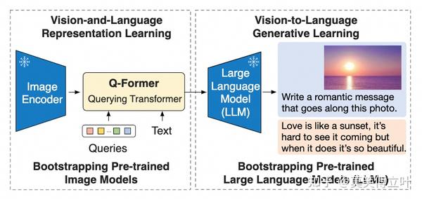 [多模态] BLIP-2 ：VL zero-shot 新 sota - 知乎