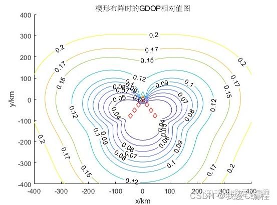 各种不同几何形状布局布阵下的GDOP相对值图matlab仿真 - 知乎