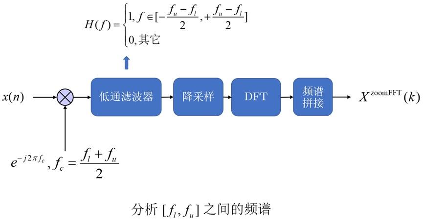 zoomFFT和CZT - 知乎