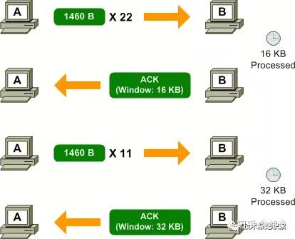 TCP 滑动窗口 与窗口缩放因子(Window Scaling) - 知乎