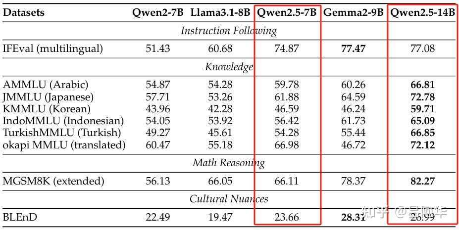 【LLM技术报告】Qwen2.5技术报告（全文） - 知乎