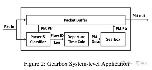 介绍 Gearbox: A Hierarchical Packet Scheduler for Approximate Weighted ...