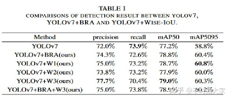 Student Classroom Behavior Detection based on Improved YOLOv7 - 知乎