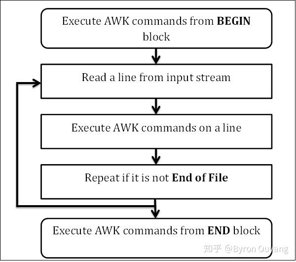 AWK脚本语言入门指南 - 知乎