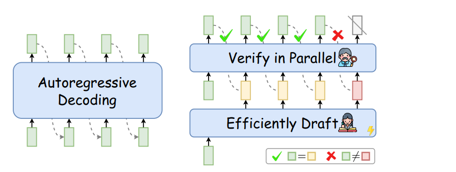 LLM推理加速: Speculative Decoding 概述 - 知乎