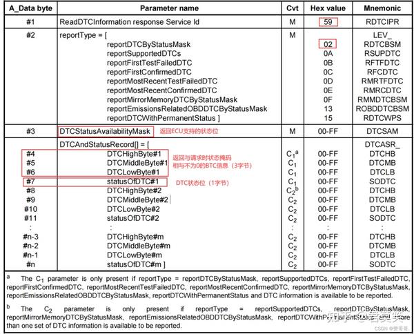 UDS 诊断服务详细解读 - 知乎