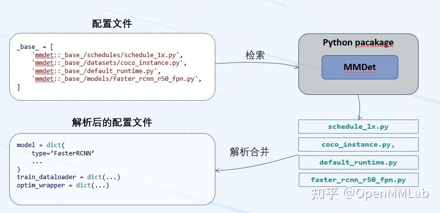模型压缩算法库 MMRazor 全面升级，更灵活、更自动 - 知乎