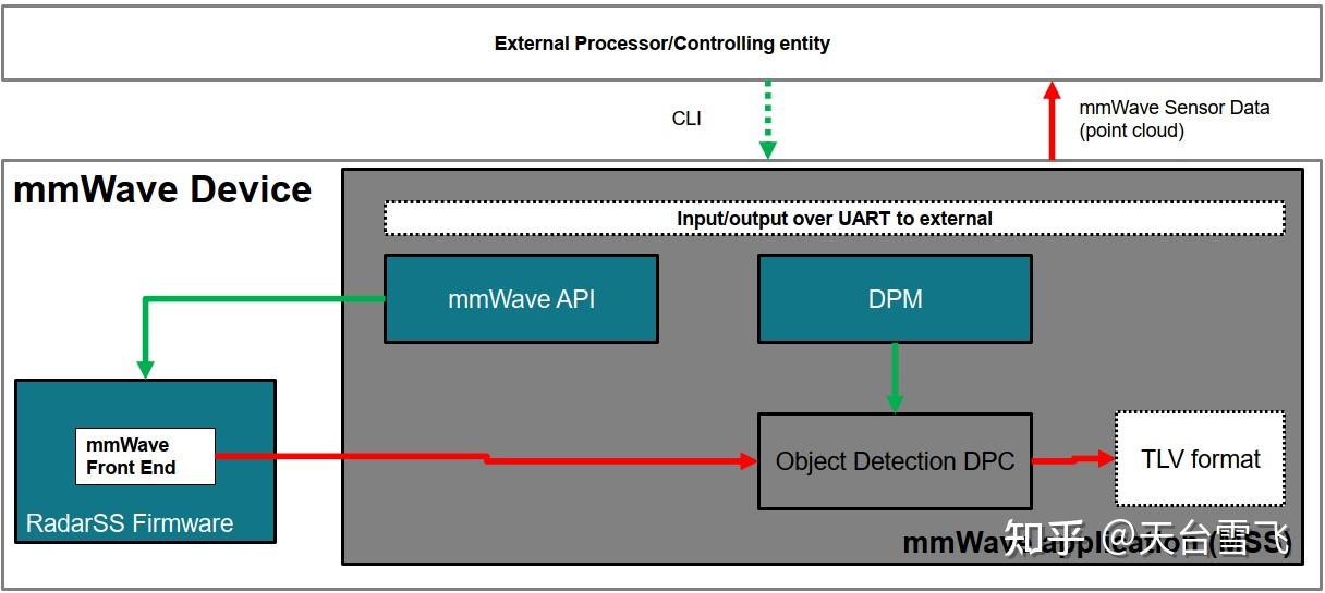 TI毫米波雷达-MMWAVE-SDK深度解析 - 知乎