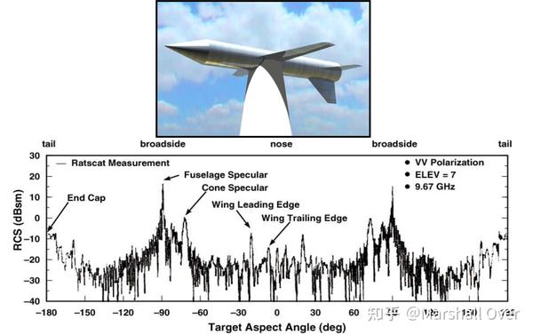 (四)MIT公开课雷达系统导论之RCS特性 - 知乎