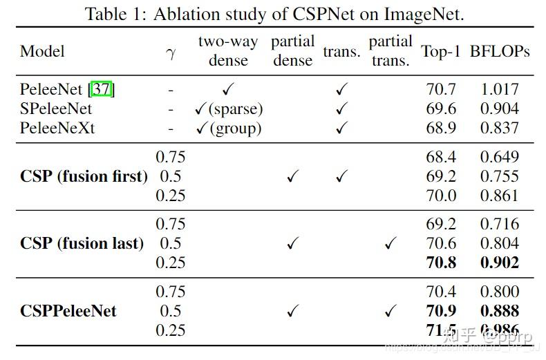 增强CNN学习能力的Backbone:CSPNet - 知乎