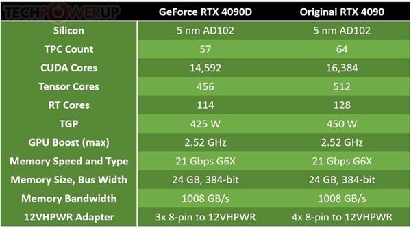 RTX 4090D来了：一文了解它跟RTX 4090有何区别，买办：又要到饭了，兄弟们。 - 知乎