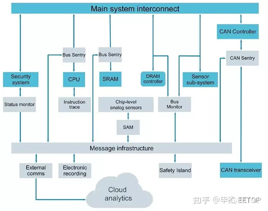 SoC硬漏洞（附：白皮书） - 半导体/EDA - -EETOP-创芯网