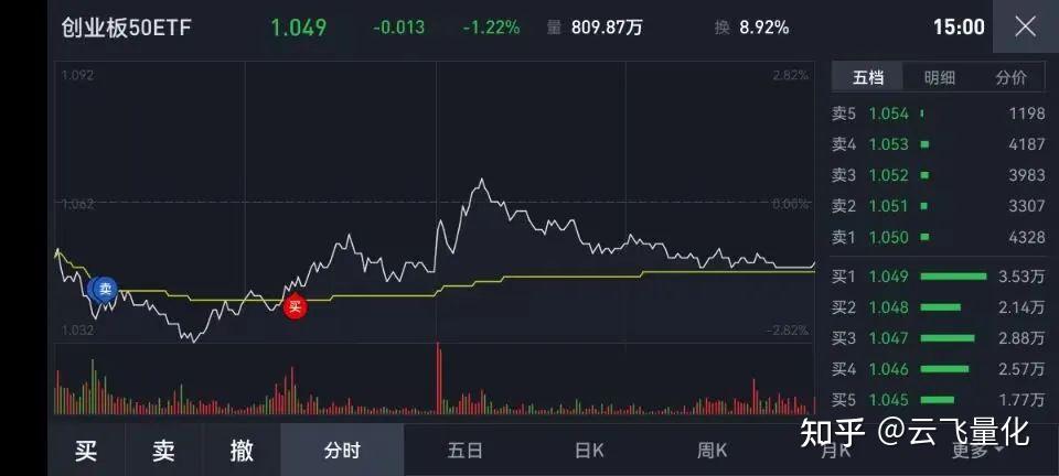 Etf自动化交易百万实盘【第907天】 知乎 