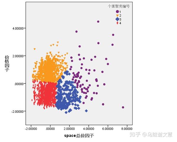 K-means聚类到底应该聚为几类？ - 知乎