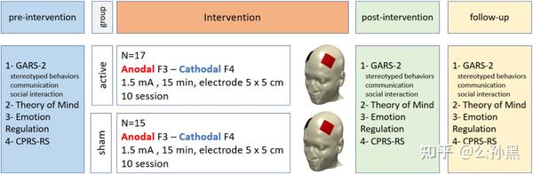 tDCS改善中小学生的情绪调节问题（抑郁、焦虑等）研究 - 知乎