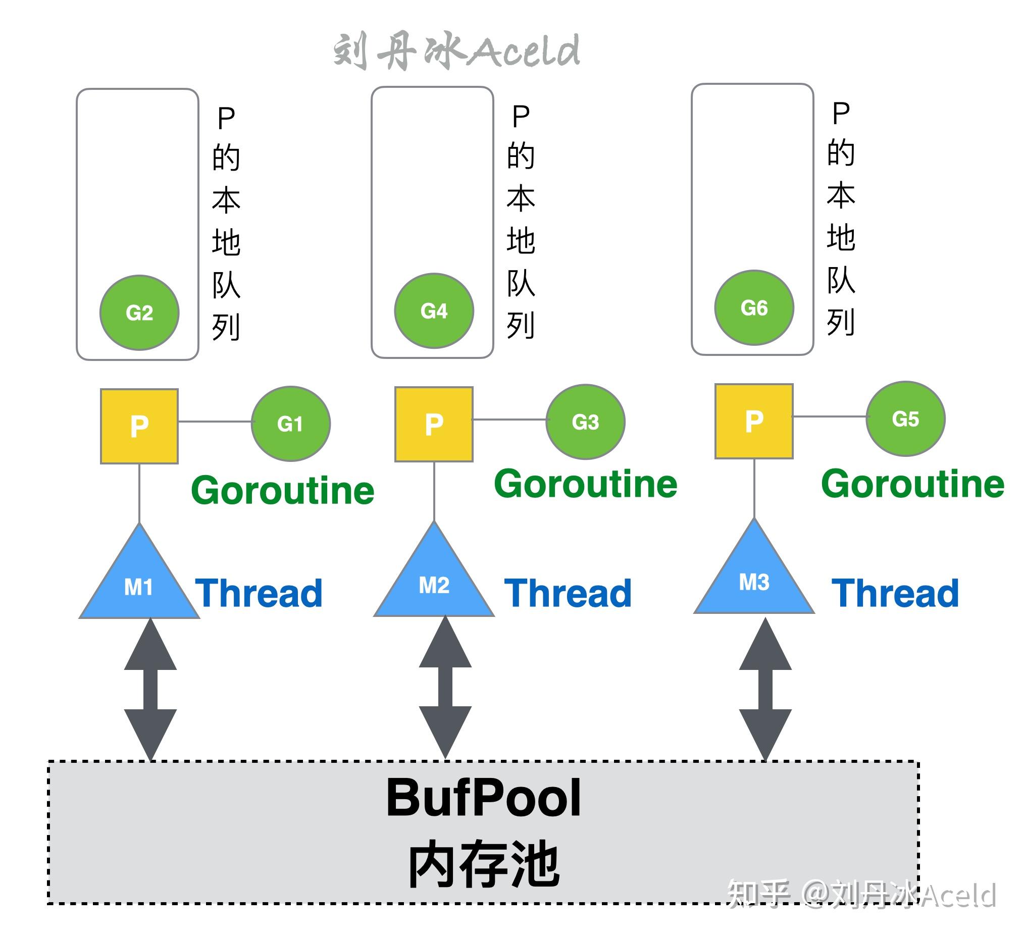 [Go三关-典藏版]一站式Golang内存管理洗髓经 - 知乎