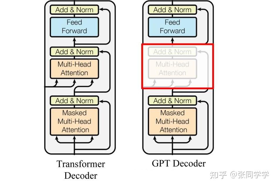 从0到1一步一步解析LLM-GPT1(1) - 知乎