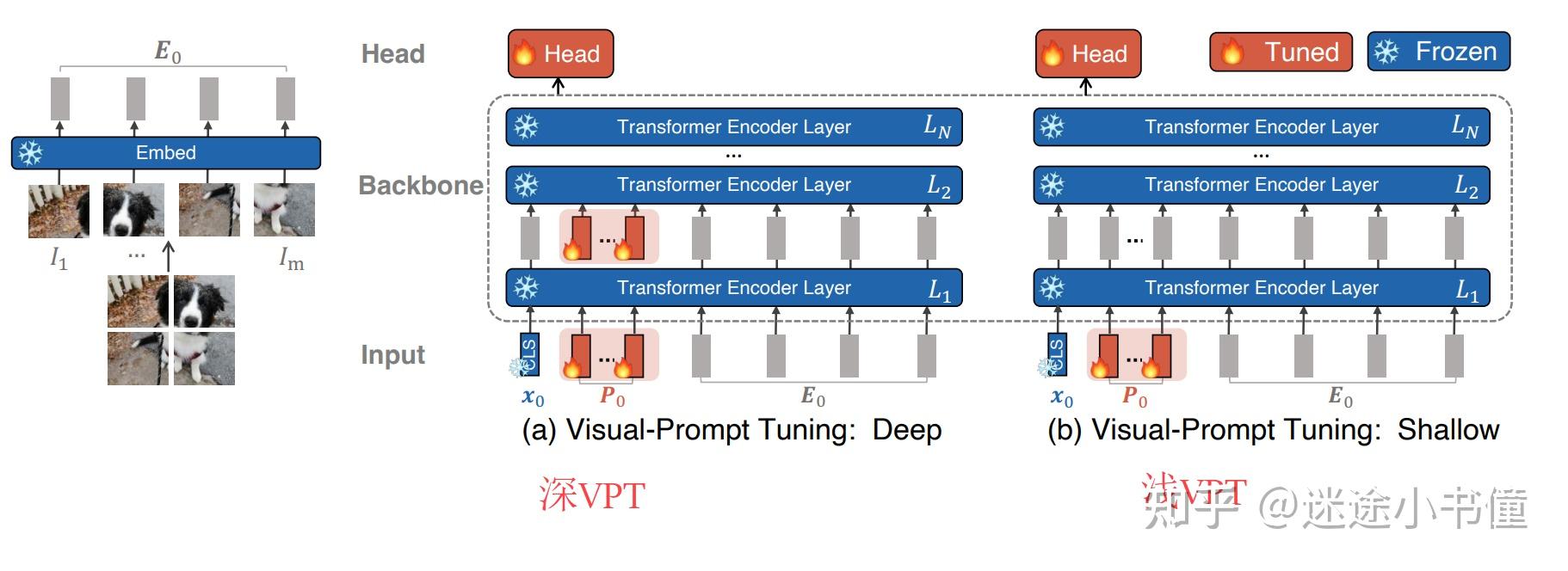 [论文尝鲜]GLoRA-泛化LoRA搞peft - 知乎