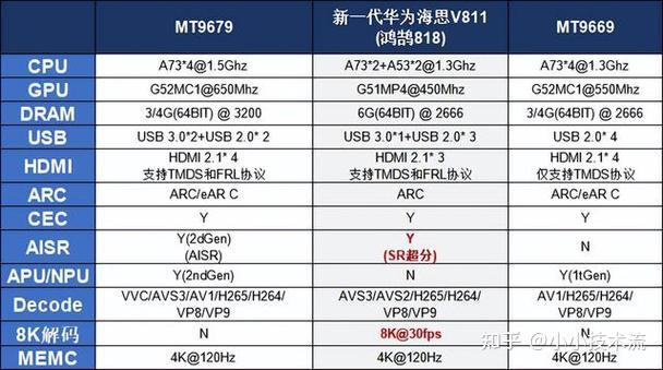 超强“中国芯”——华为海思V811怎么样？一文告诉你 - 知乎