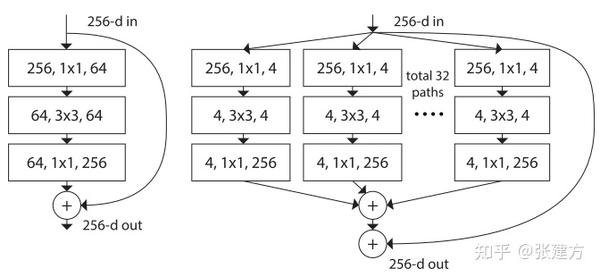 ResNet变体：ResNeXt - 知乎