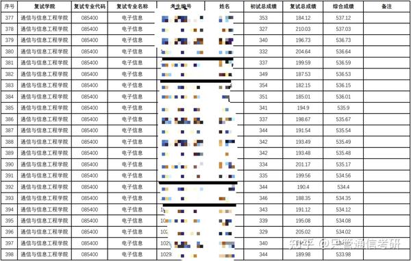 通信考研院校详解之南京邮电大学篇（2024版） - 知乎