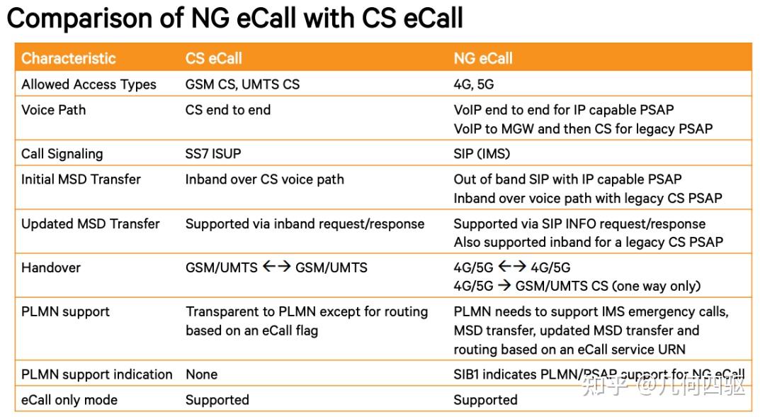 eCall的工作原理及发展阶段：这个能救命的红色按钮，你了解多少？ - 知乎