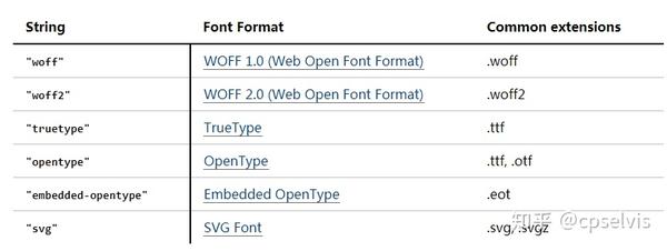 CSS @font-face性能优化 - 知乎