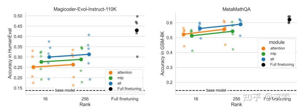 LoRA与全量微调性能对比研究 - 知乎