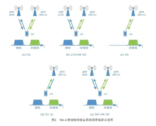 5G非授权频谱技术与应用建议 - 知乎