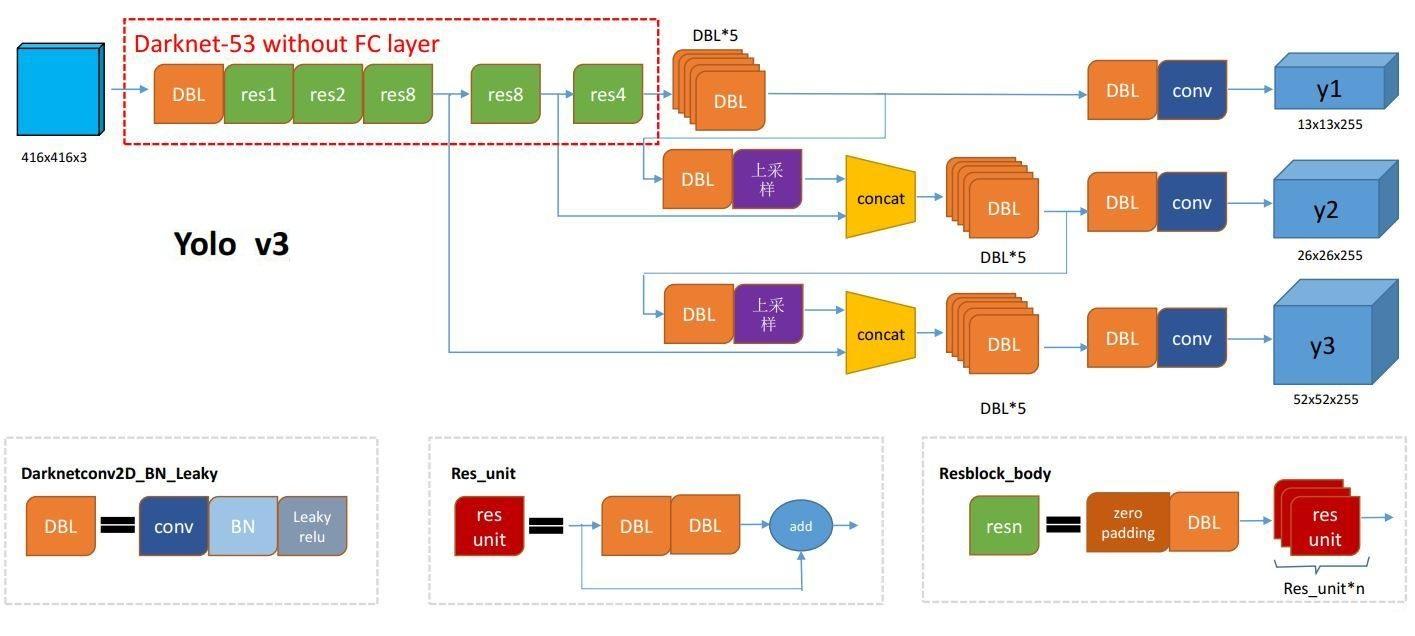 目标检测之YOLOv3算法: An Incremental Improvement - 知乎