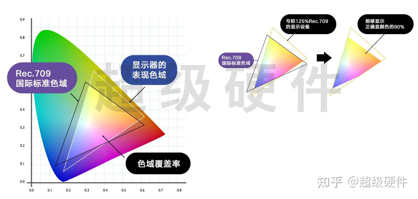 Rec.709、DCI-P3、BT.2020有什么区别？买显示器为什么色域并不是越大越好？ - 知乎