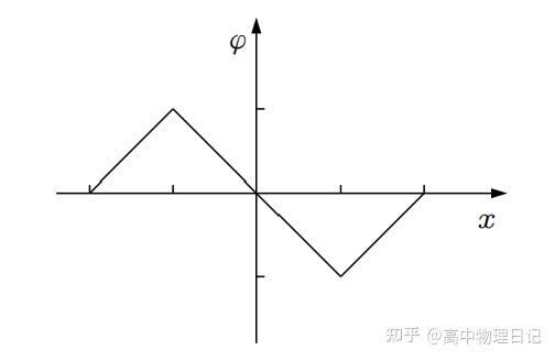 静电场的图像问题 - 知乎
