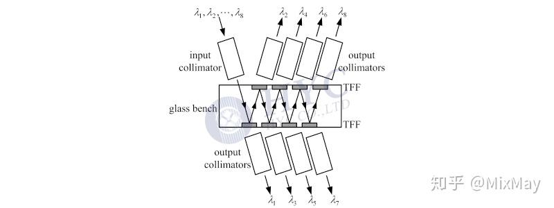 TFF型WDM器件技术原理 - 知乎