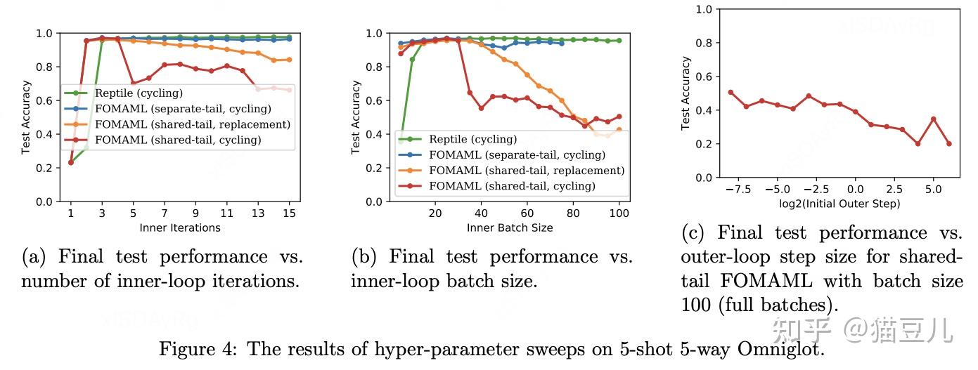 【机器学习】元学习 Meta Learning - 知乎