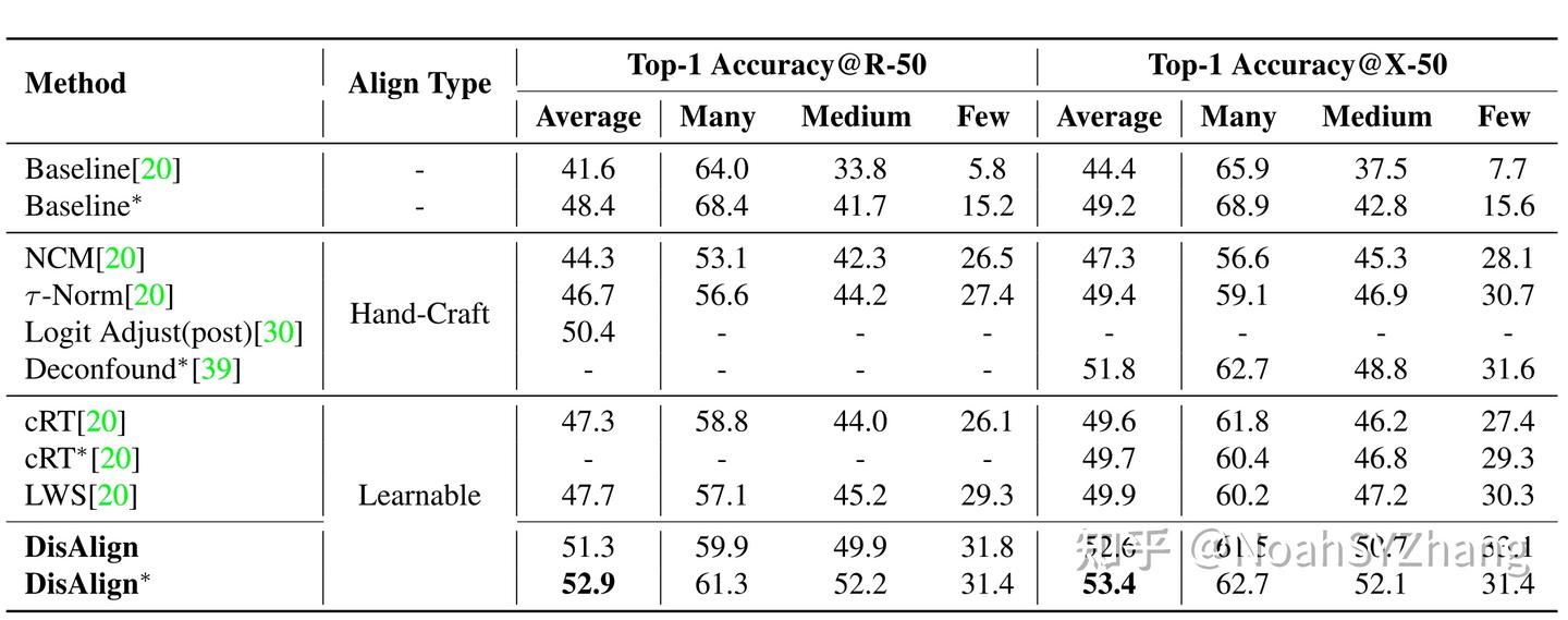 DisAlign:面向多种长尾视觉任务的统一框架 - 知乎